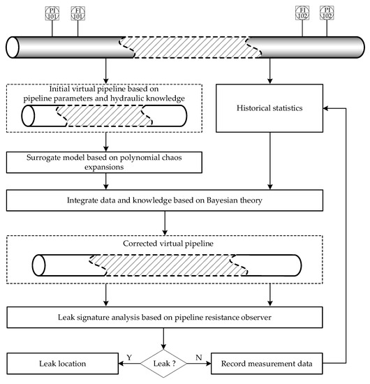 Pipeline Leakage Detection and Localization Using a Reliable Pipeline-Mechanism Model ...