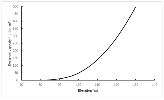 Research and Application of Reservoir Flood Control Optimal Operation ...