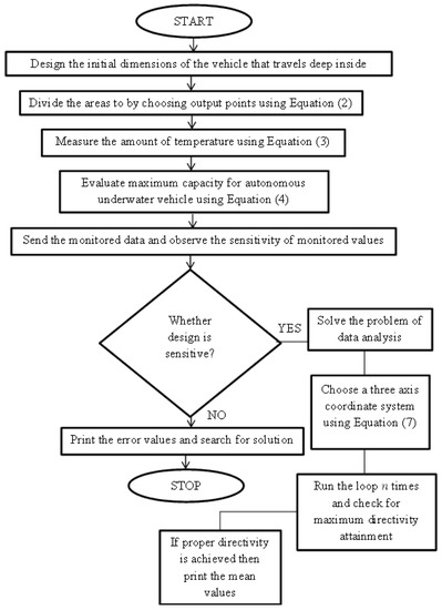 Probabilistic Framework Allocation on Underwater Vehicular Systems Using Hydrophone Sensor Networks