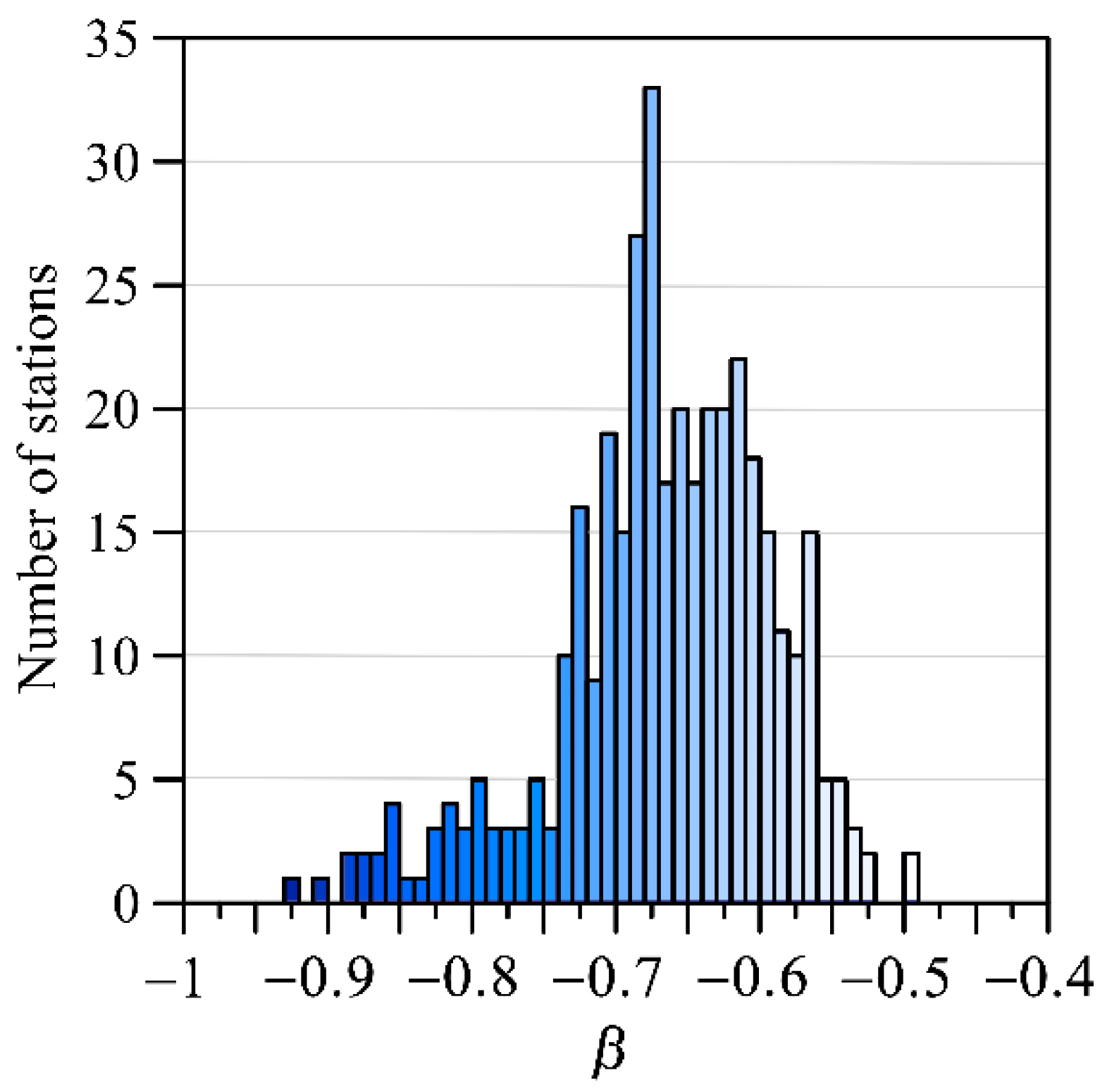 Water | Free Full-Text | A Simple Scaling Analysis of Rainfall in ...
