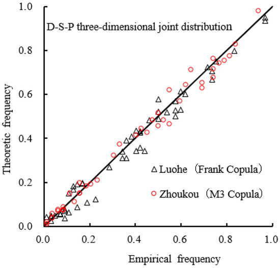 Analysis of Hydrologic Drought Frequency Using Multivariate Copulas in Shaying River Basin