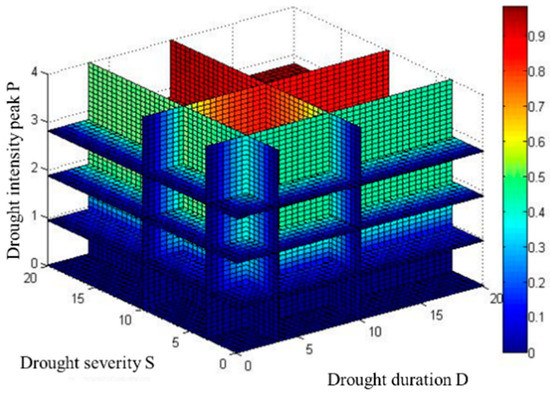 Analysis of Hydrologic Drought Frequency Using Multivariate Copulas in Shaying River Basin