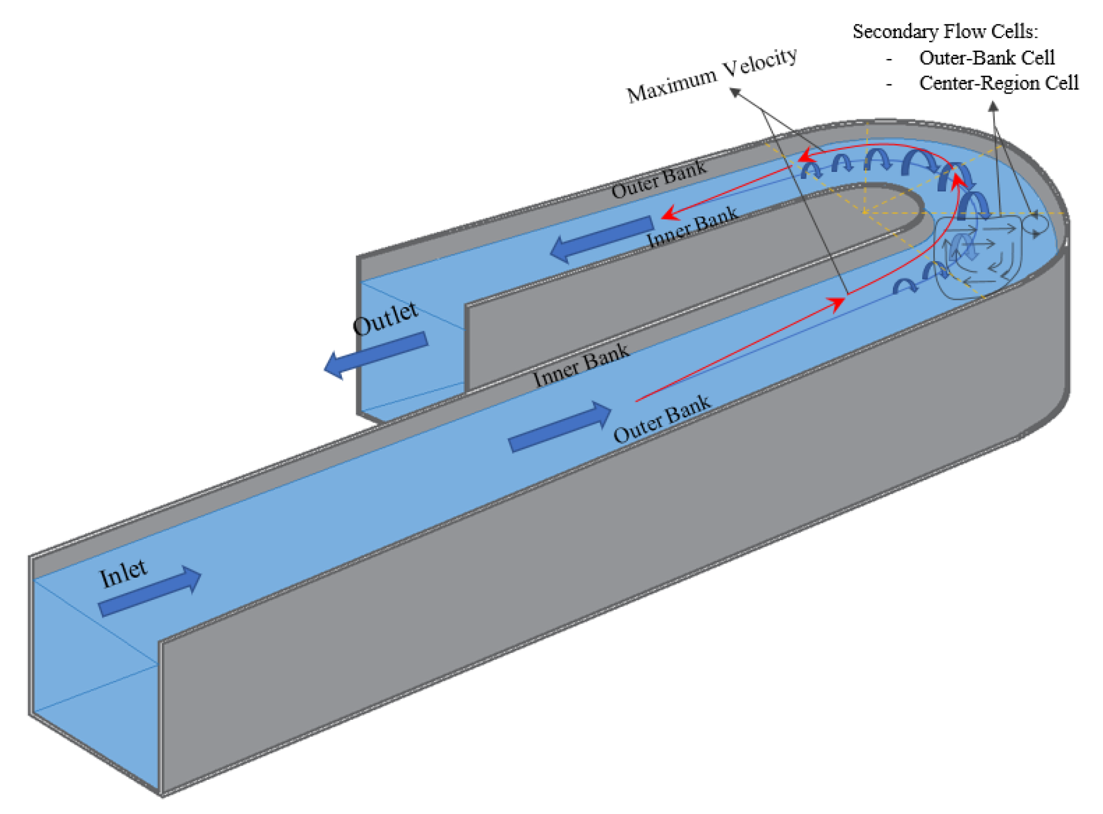 Numerical Simulation of Turbulent Flow in Bends and Confluences Considering Free Surface Changes ...