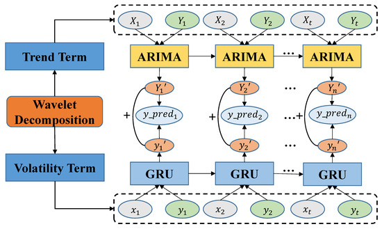 A Hybrid Prediction Framework for Water Quality with Integrated W-ARIMA-GRU and LightGBM Methods