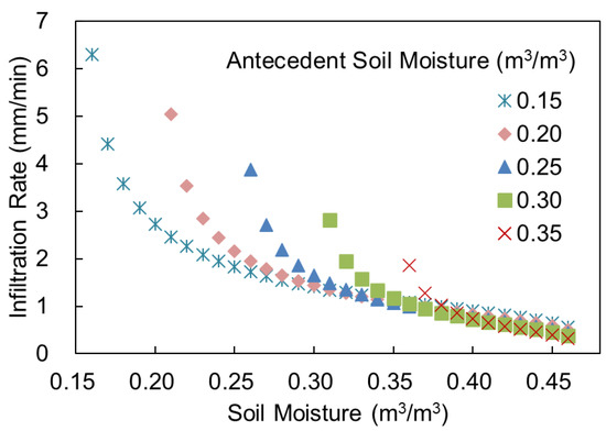 Experimental Investigation of Relationship between Infiltration Rate ...