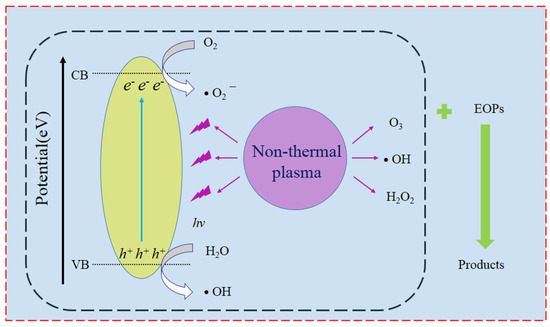 Recent Advances of Emerging Organic Pollutants Degradation in ...