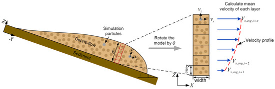 Water | Free Full-Text | Hierarchical Statistics-Based Nonlinear Vertical Velocity Distribution ...
