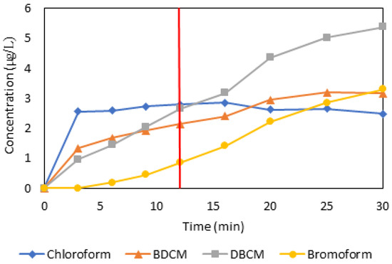 Comparison of Disinfection By-Product Formation and Distribution during ...