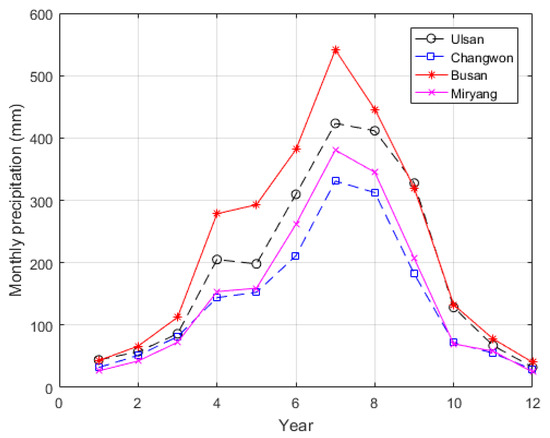 Water | Free Full-Text | Development and Application of a Rainfall Temporal Disaggregation ...