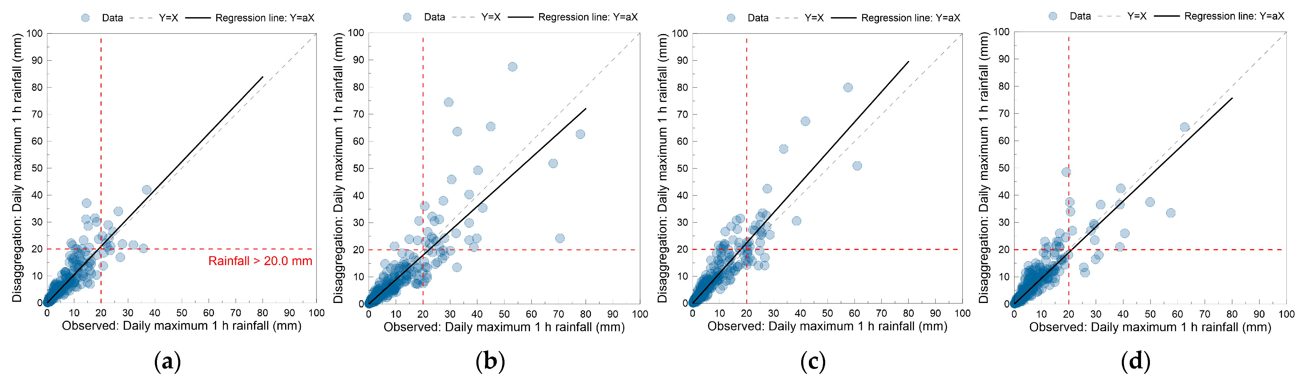 Water | Free Full-Text | Development and Application of a Rainfall ...