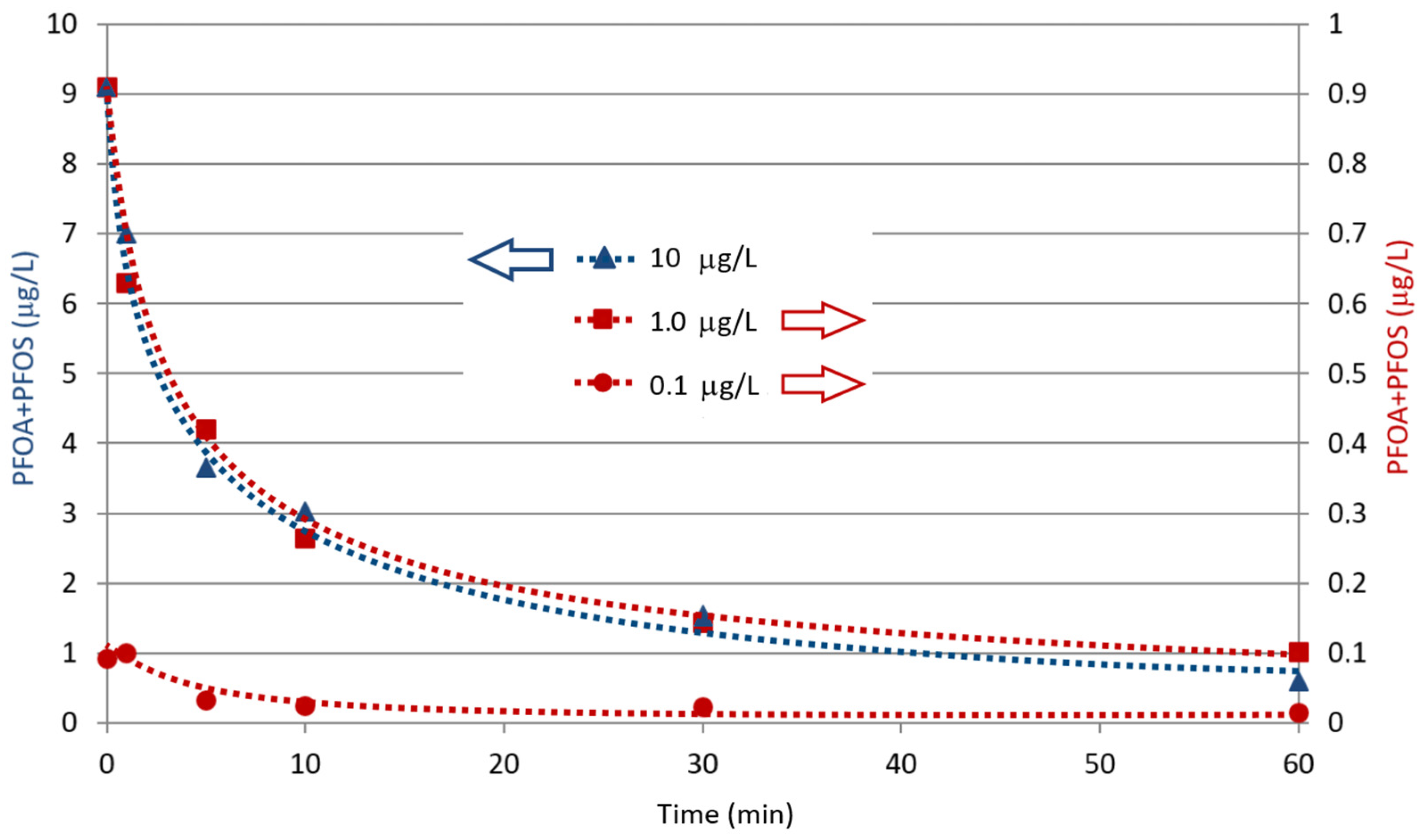 Effectiveness of Non-Thermal Plasma Induced Degradation of Per- and ...