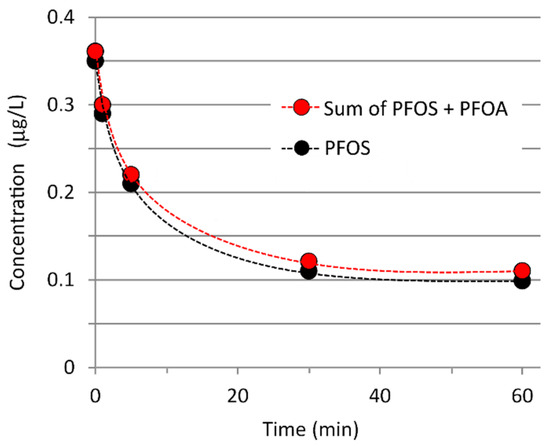 Effectiveness of Non-Thermal Plasma Induced Degradation of Per- and ...