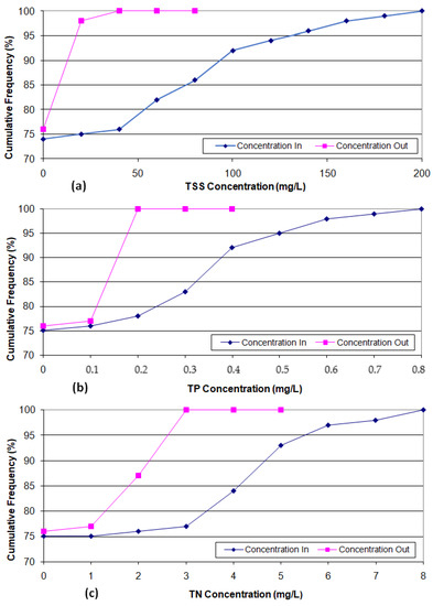 Water Quality Improvement through Rainwater Tanks: A Review and ...