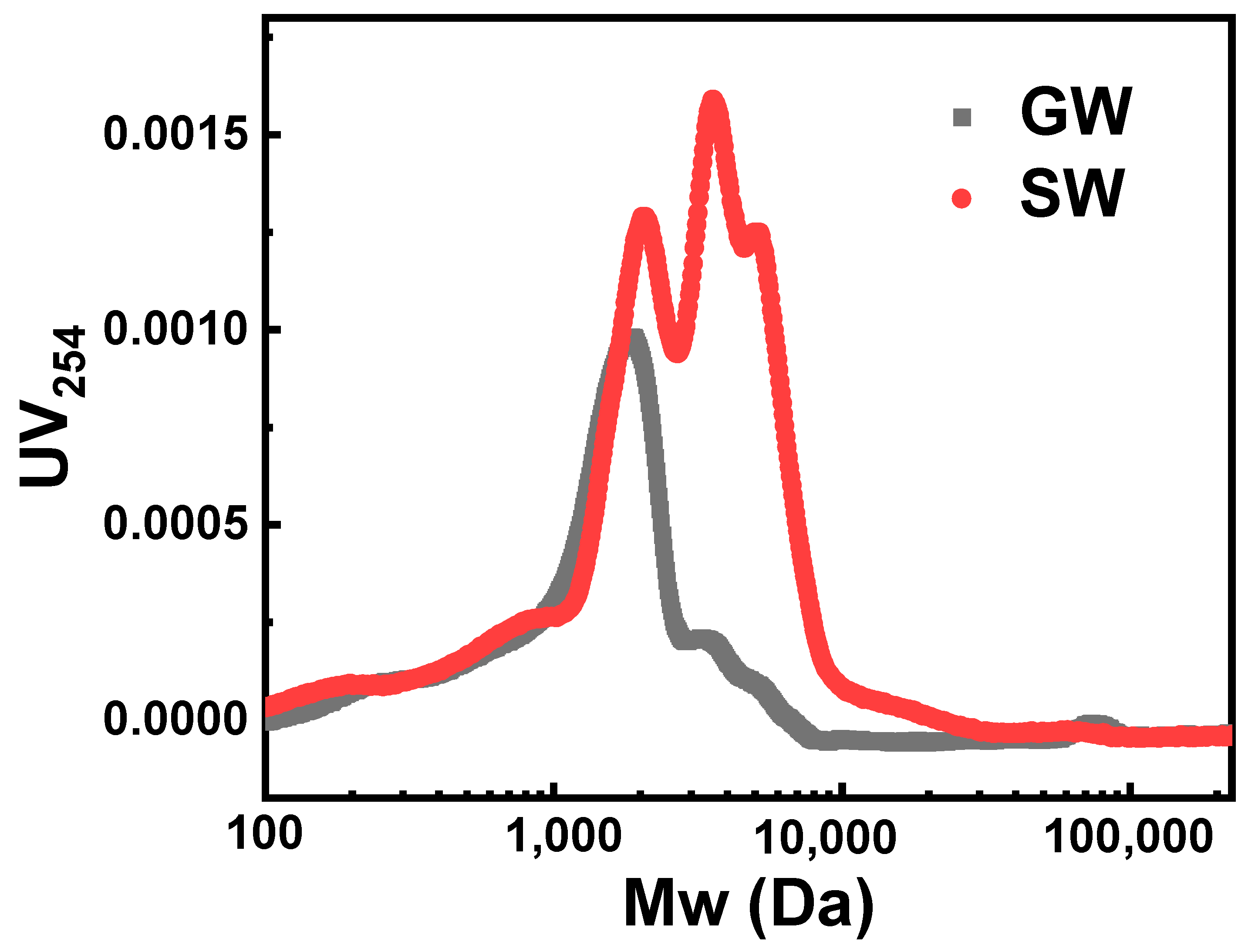Comparison of Organic Matter Properties and Disinfection By-Product ...