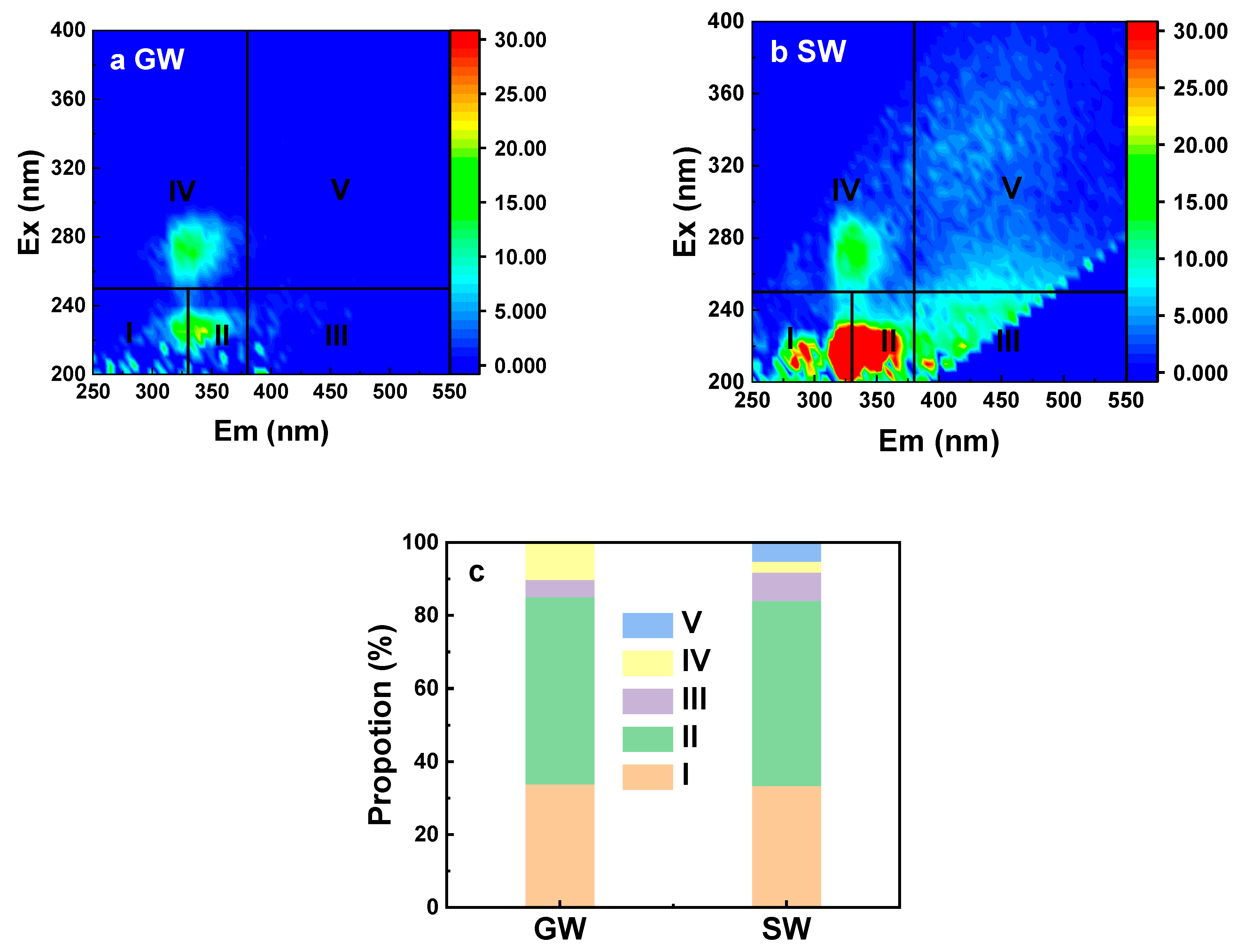 Comparison of Organic Matter Properties and Disinfection By-Product ...