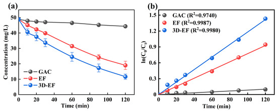 Decomplexation of Ni-EDTA by Three-Dimensional Electro-Fenton