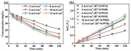 Decomplexation of Ni-EDTA by Three-Dimensional Electro-Fenton