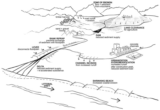 Dam Renovation to Prolong Reservoir Life and Mitigate Dam Impacts