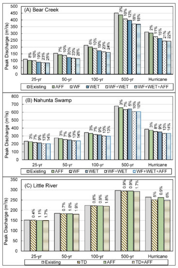 Estimating Changes in Peak Flow and Associated Reductions in Flooding ...