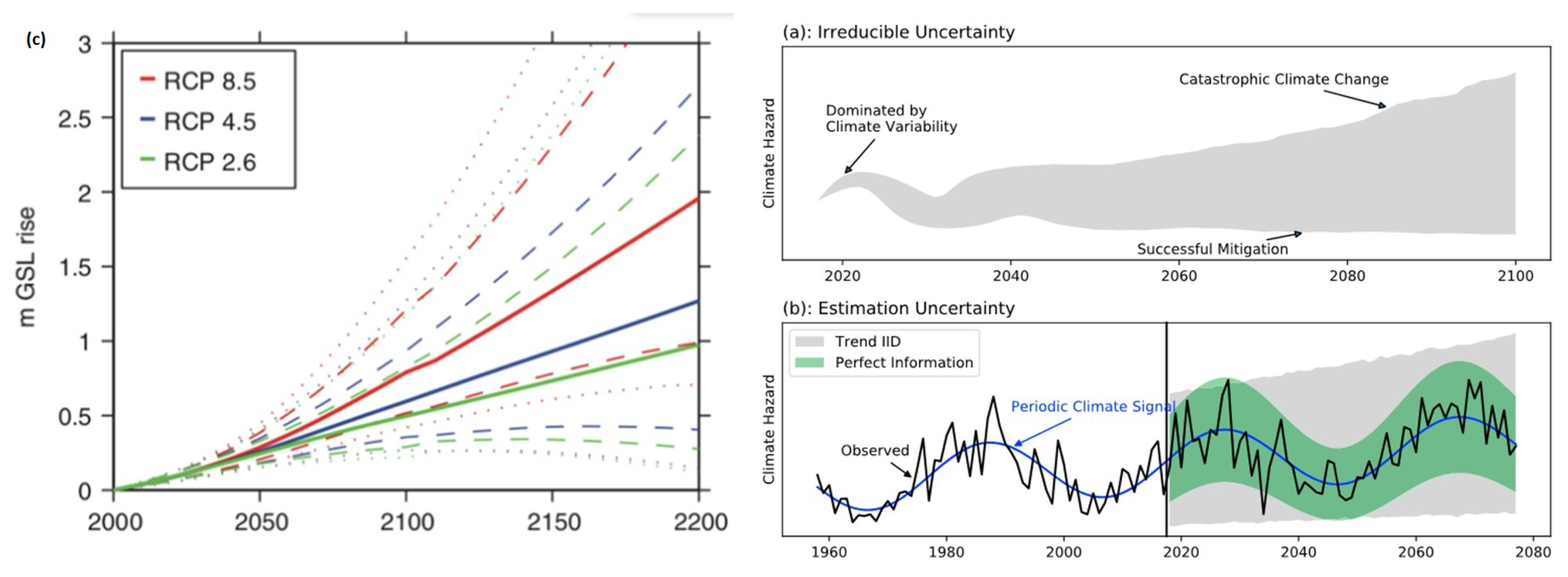 A Flood Risk Management Model to Identify Optimal Defence Policies in ...