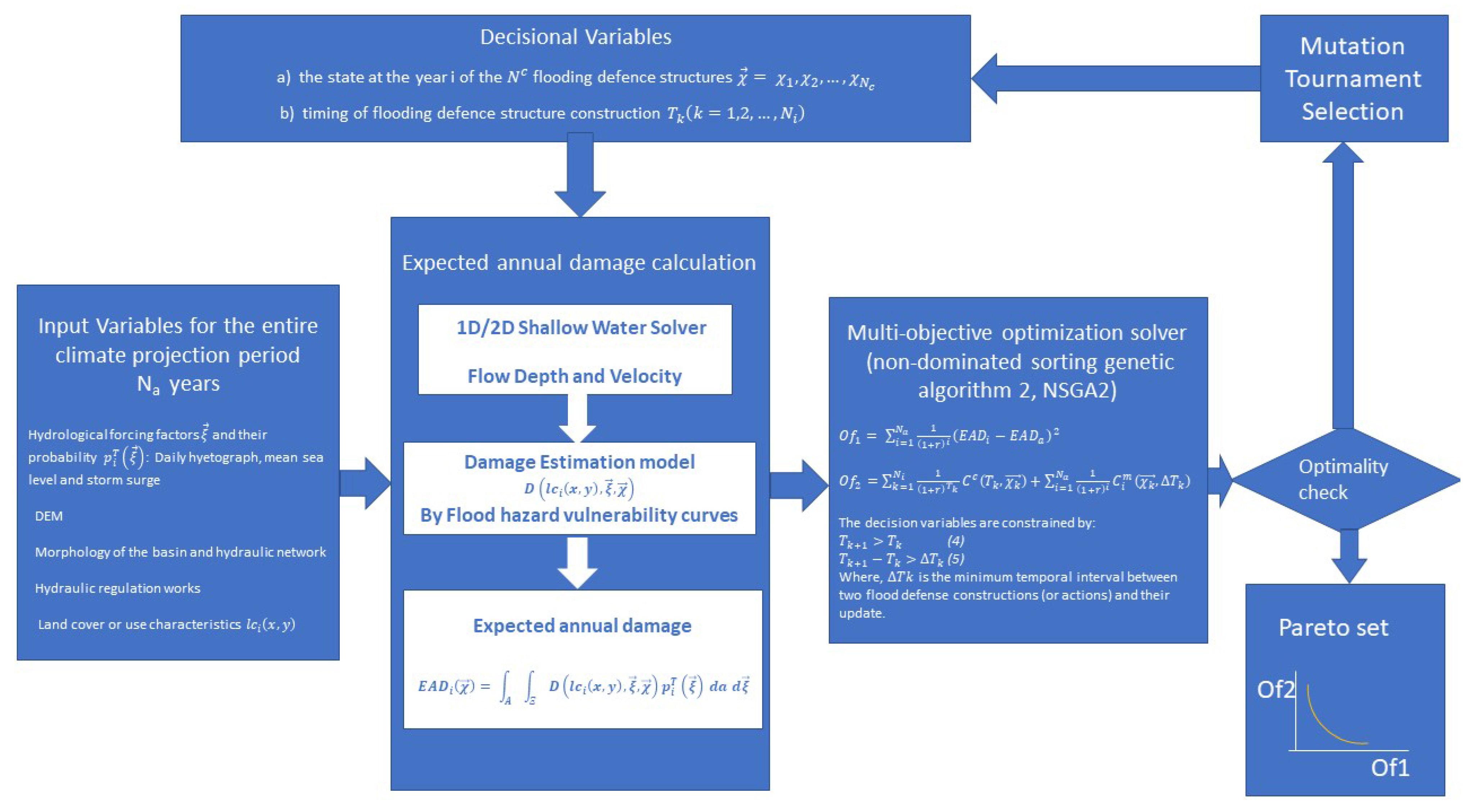 Water | Free Full-Text | A Flood Risk Management Model to Identify ...