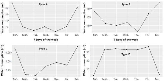 Development of a Deep Learning-Based Prediction Model for Water ...