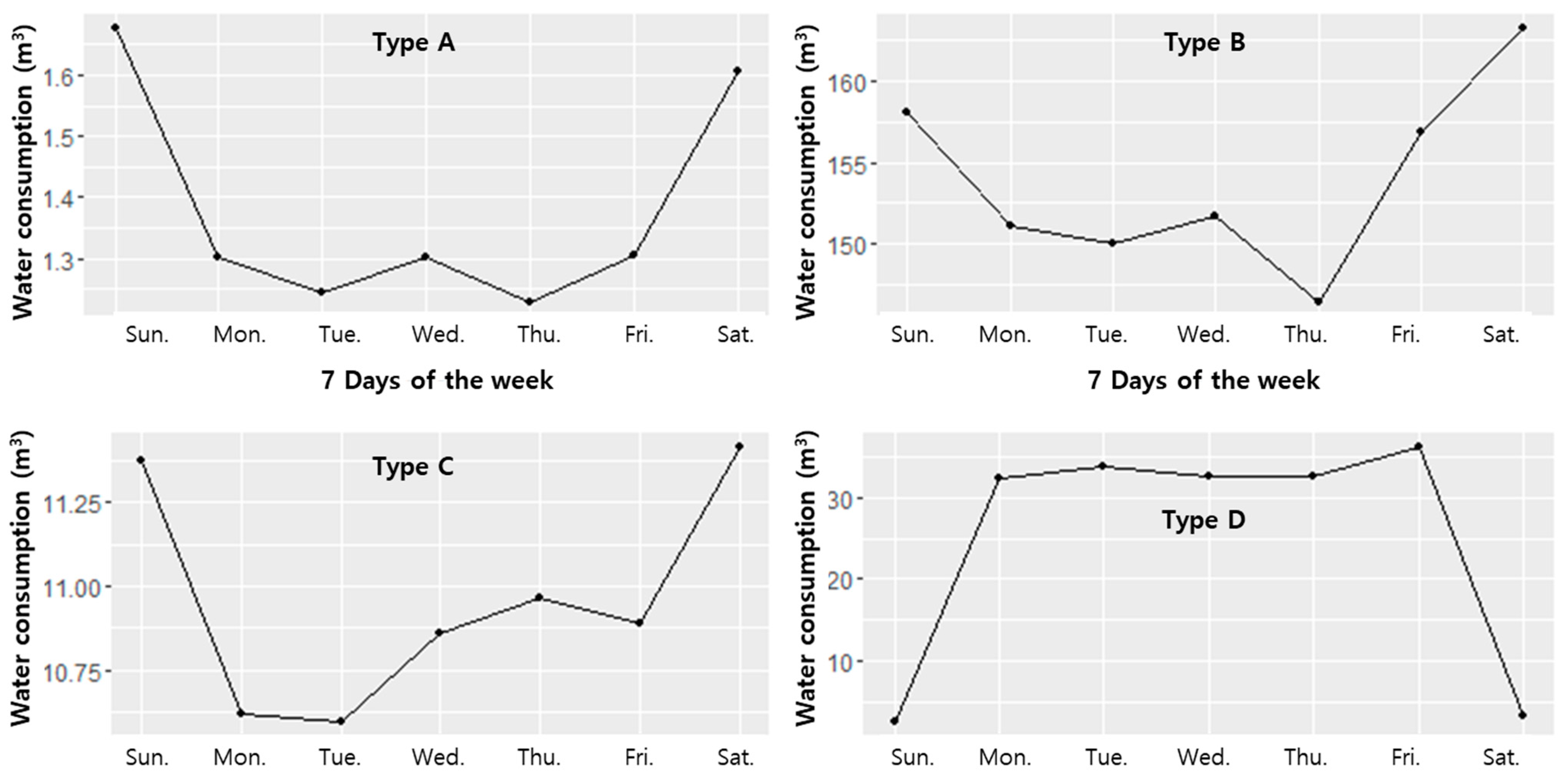 Development of a Deep Learning-Based Prediction Model for Water ...