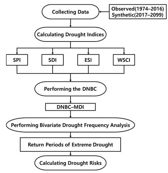 Development of a Multiple-Drought Index for Comprehensive Drought Risk ...