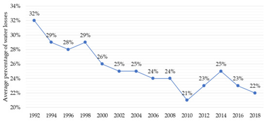 Sustainable Development and Efficiency Analysis of the Major Urban ...