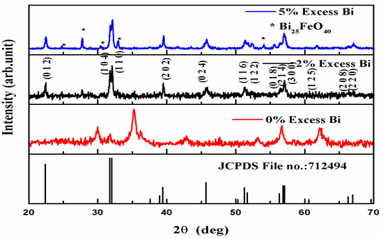 Visible Light Photocatalyst and Antibacterial Activity of BFO (Bismuth ...