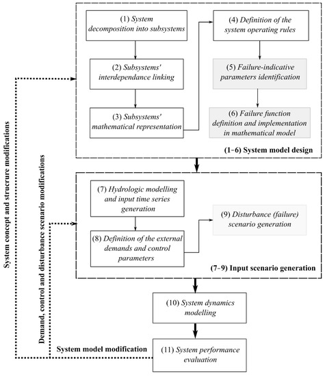 Framework for Dynamic Modelling of the Dam and Reservoir System Reduced ...