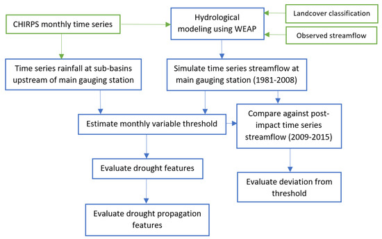 Assessment of Climate and Catchment Control on Drought Propagation in ...