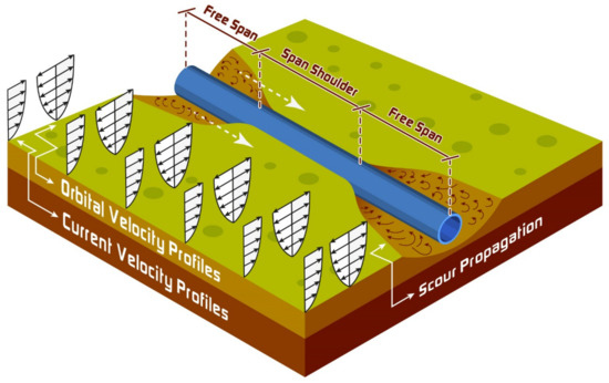 Estimation of Scour Propagation Rates around Pipelines While ...