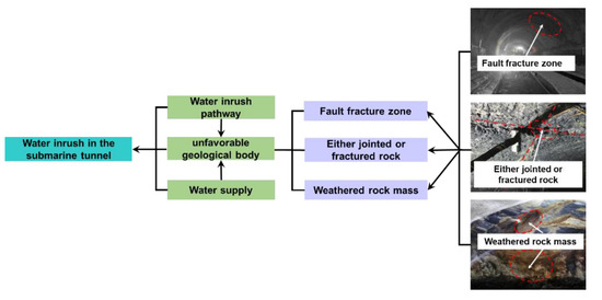 Unfavorable Geology and Mitigation Measures for Water Inrush Hazard ...
