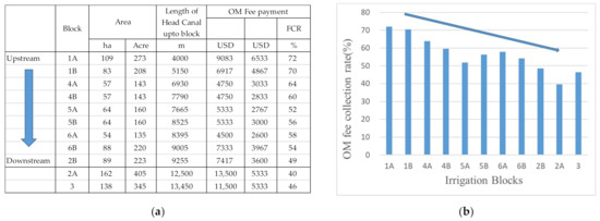 Effects of Irrigation Water Sufficiency on Water Fee Collection Rate in ...