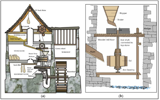 Sustainable and Regenerative Development of Water Mills as an Example ...