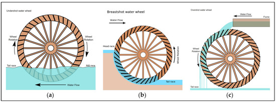Sustainable and Regenerative Development of Water Mills as an Example ...