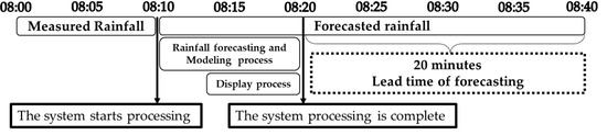 Development and Application of a Real-Time Flood Forecasting System (RTFlood System) in a ...