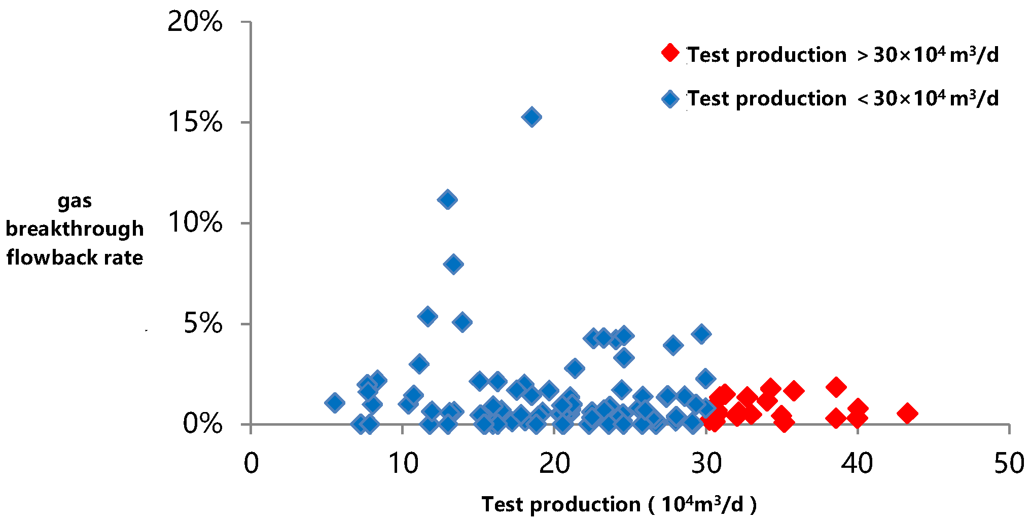 Gas–Water Two-Phase Flow Characteristics and Flowback Evaluation for ...