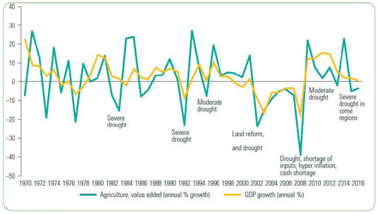 Risks of Climate Change on Future Water Supply in Smallholder ...