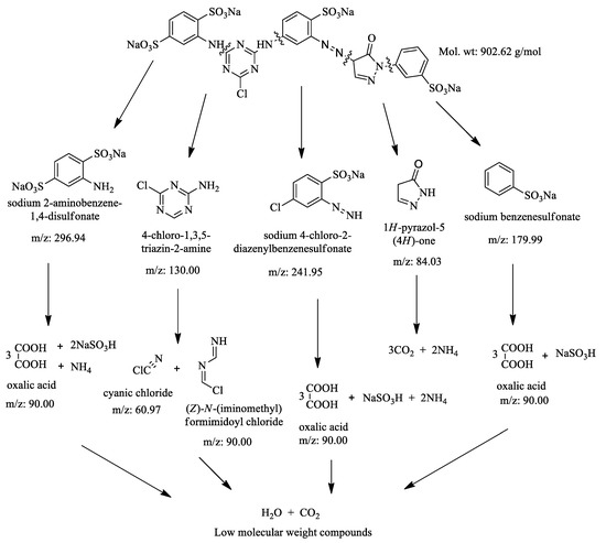 Degradation of Reactive Yellow 18 Using Ionizing Radiation Based ...