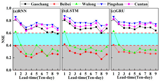 Mid- to Long-Term Runoff Prediction Based on Deep Learning at Different ...