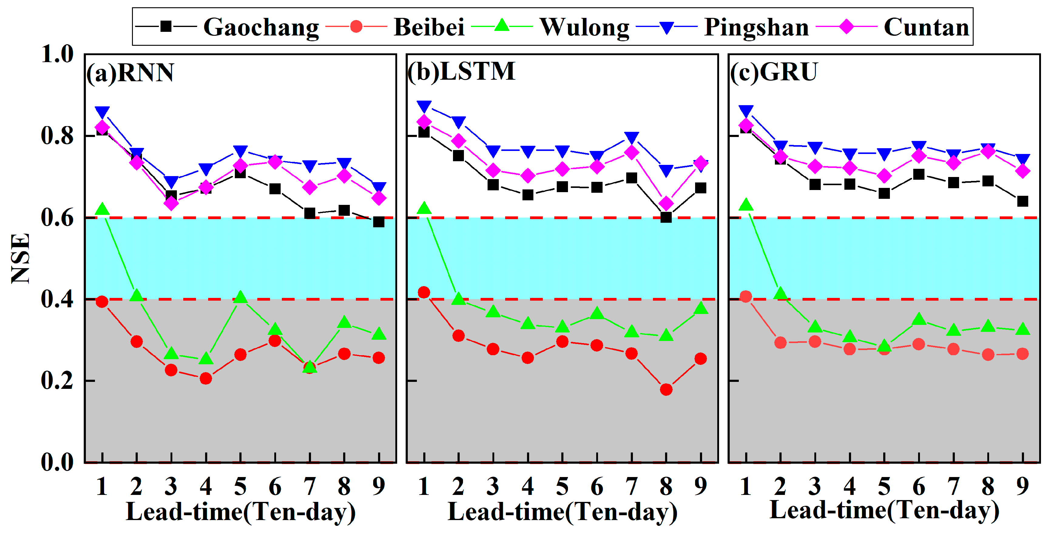 Water | Free Full-Text | Mid- to Long-Term Runoff Prediction Based on ...