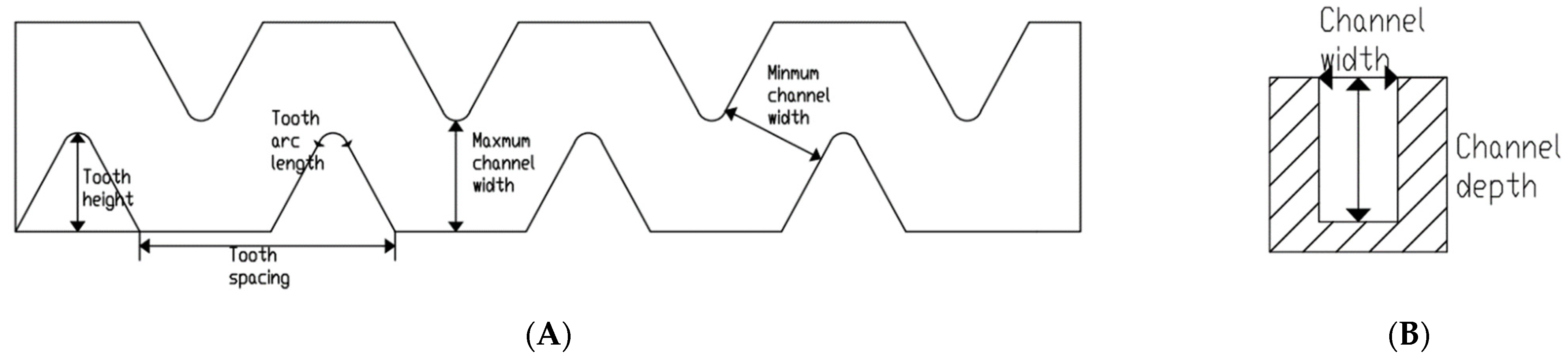 Analysis of Flow Channel Structure Parameter and Optimization Study on ...