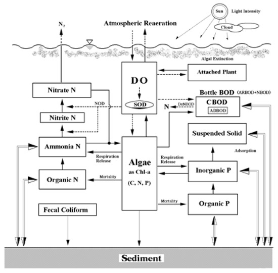 Effects of Nitrogen in Sewage Treatment Plant Effluent on Organic ...