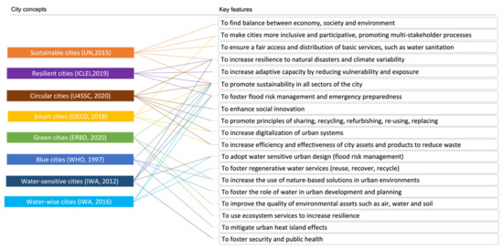 Assessing the Inclusion of Water Circularity Principles in Environment ...