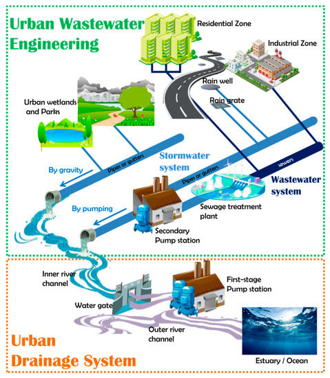 Diagram Of Stormwater System