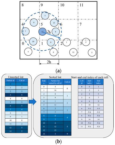 A GPU-Based δ-Plus-SPH Model for Non-Newtonian Multiphase Flows