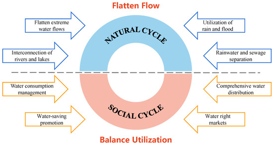 Virtuous Cycle: An Idea of Water Resources Management and Top-Level ...