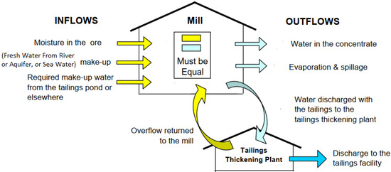 Efficient Use of Water in Tailings Management: New Technologies and ...